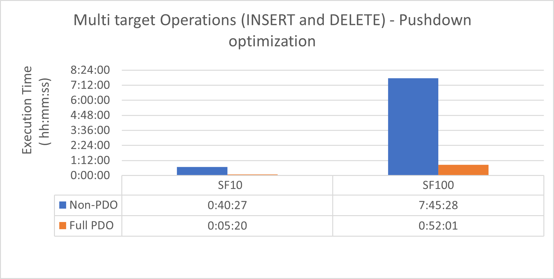 Case studies: Pushdown optimization