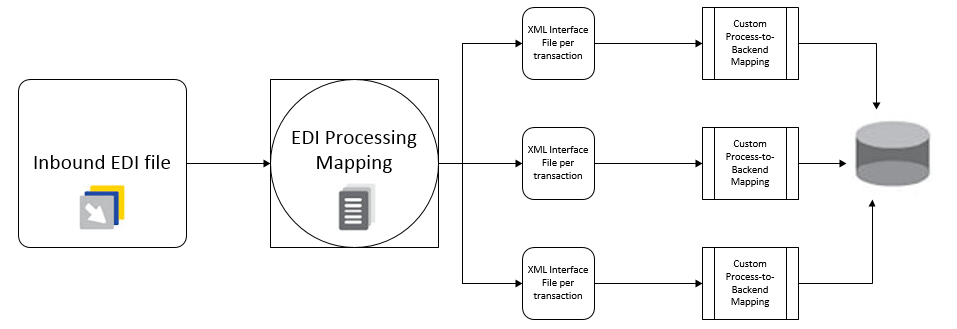 Inbound process for EDI messages