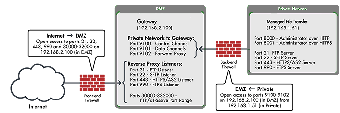 Installation with Managed File Transfer Gateway