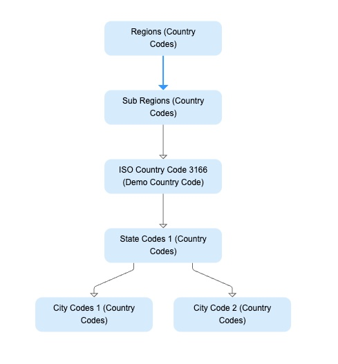 Step 2. Define the hierarchy model
